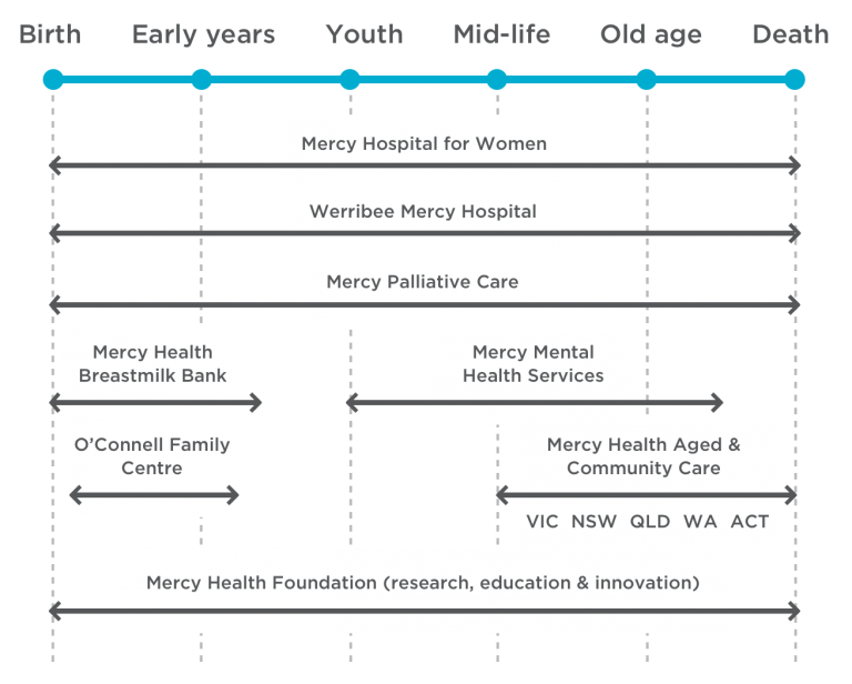 Care for every stage of life - Mercy Health