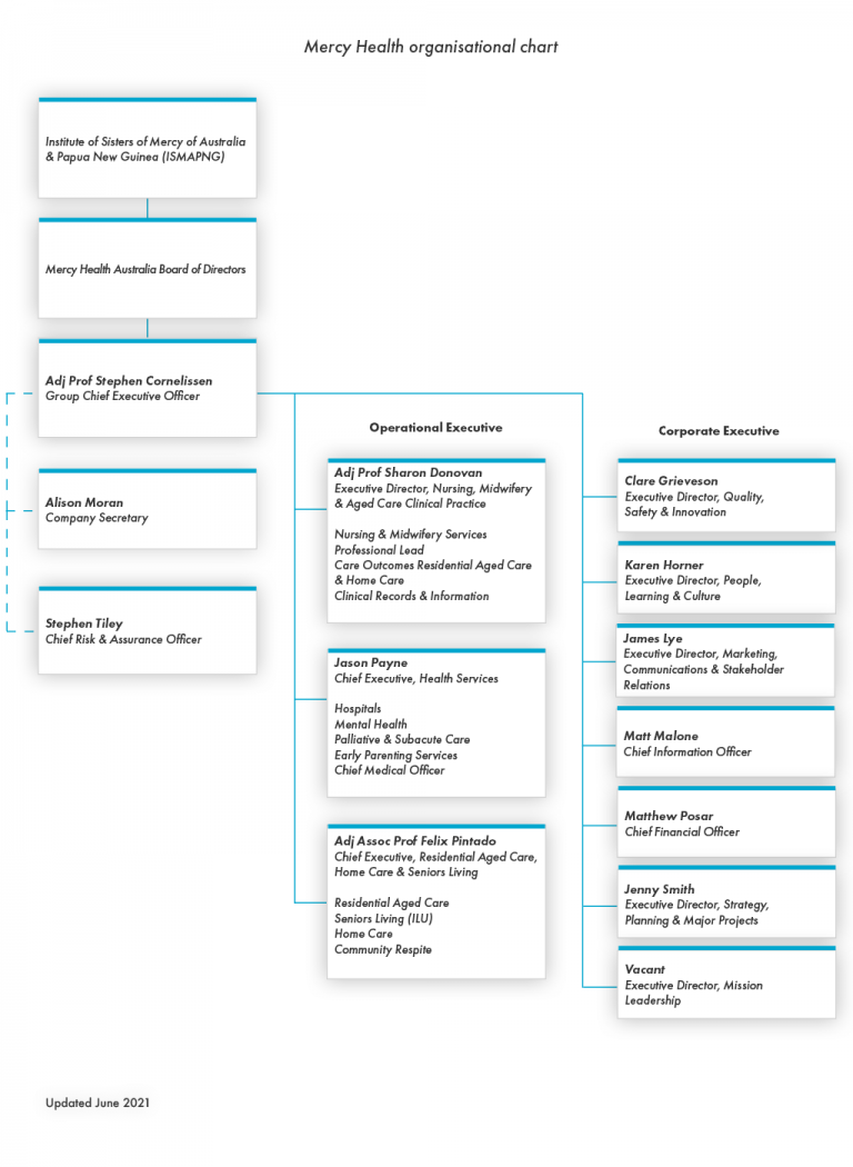 Our structure - Mercy Health